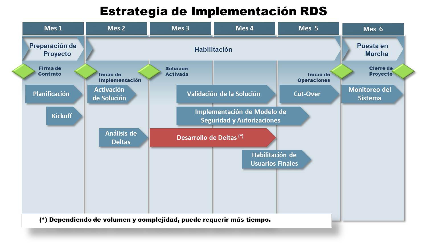 Metodología De Implementación Sofos